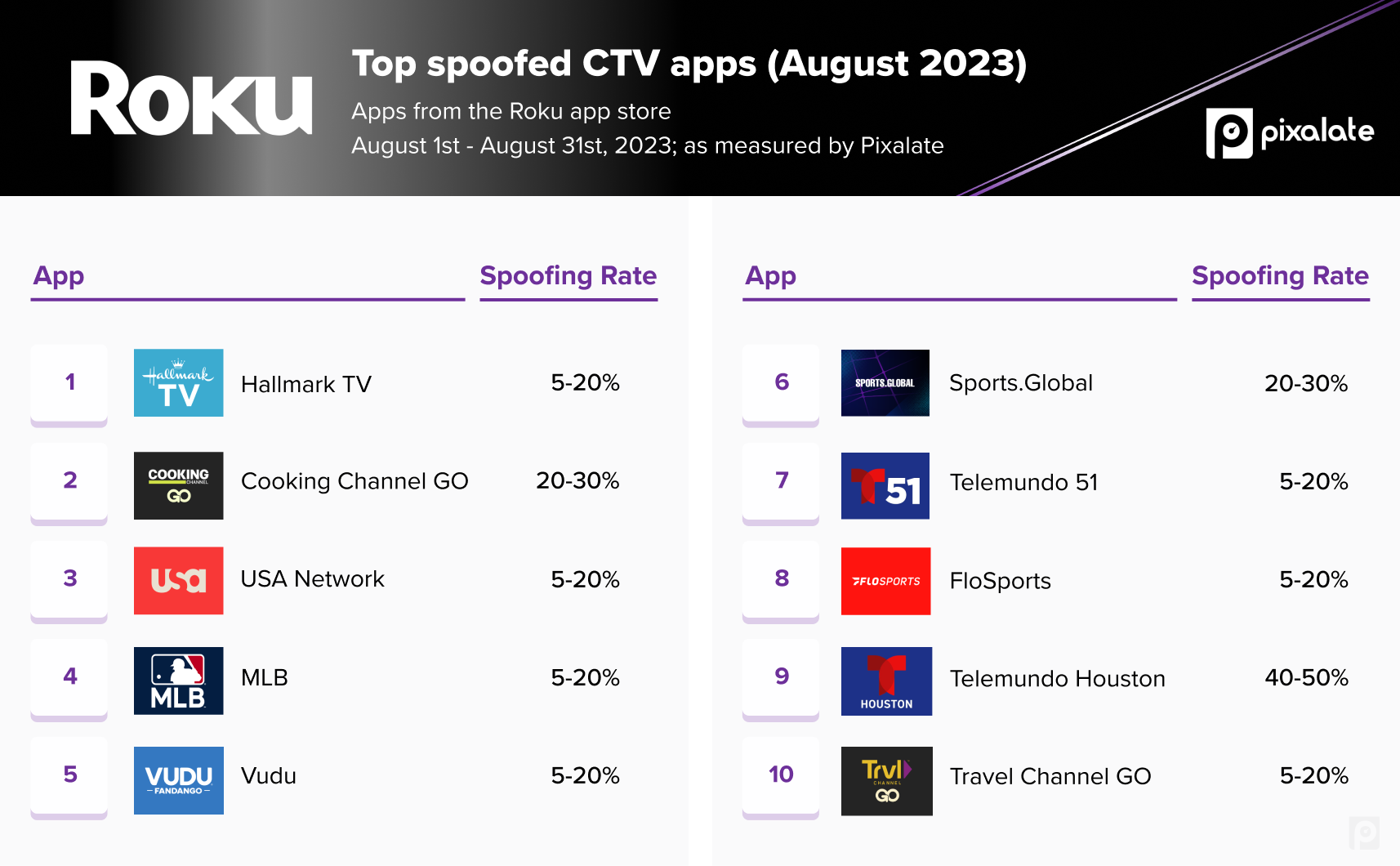 Pixalate's August 2023 CTV App Spoofing Report for Roku Pixalate's August 2023 CTV App Spoofing Report for Roku